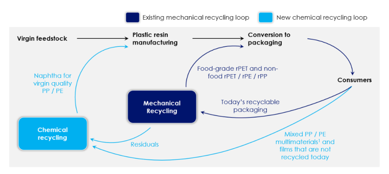 What Is Advanced Recycling - Plastic Recycling Facts