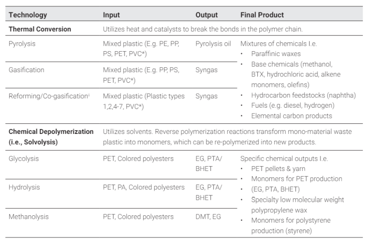 Umbrella of Technologies - Plastic Recycling Facts